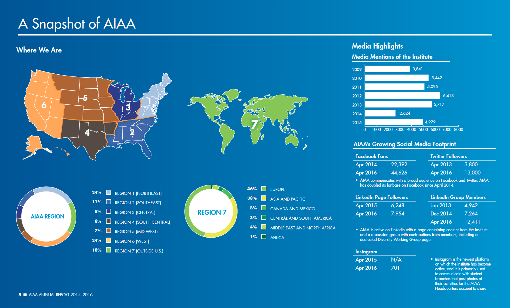 AIAA_Snapshot_Where_from_Annual_Report_2015-2016 | AIAA Houston Section